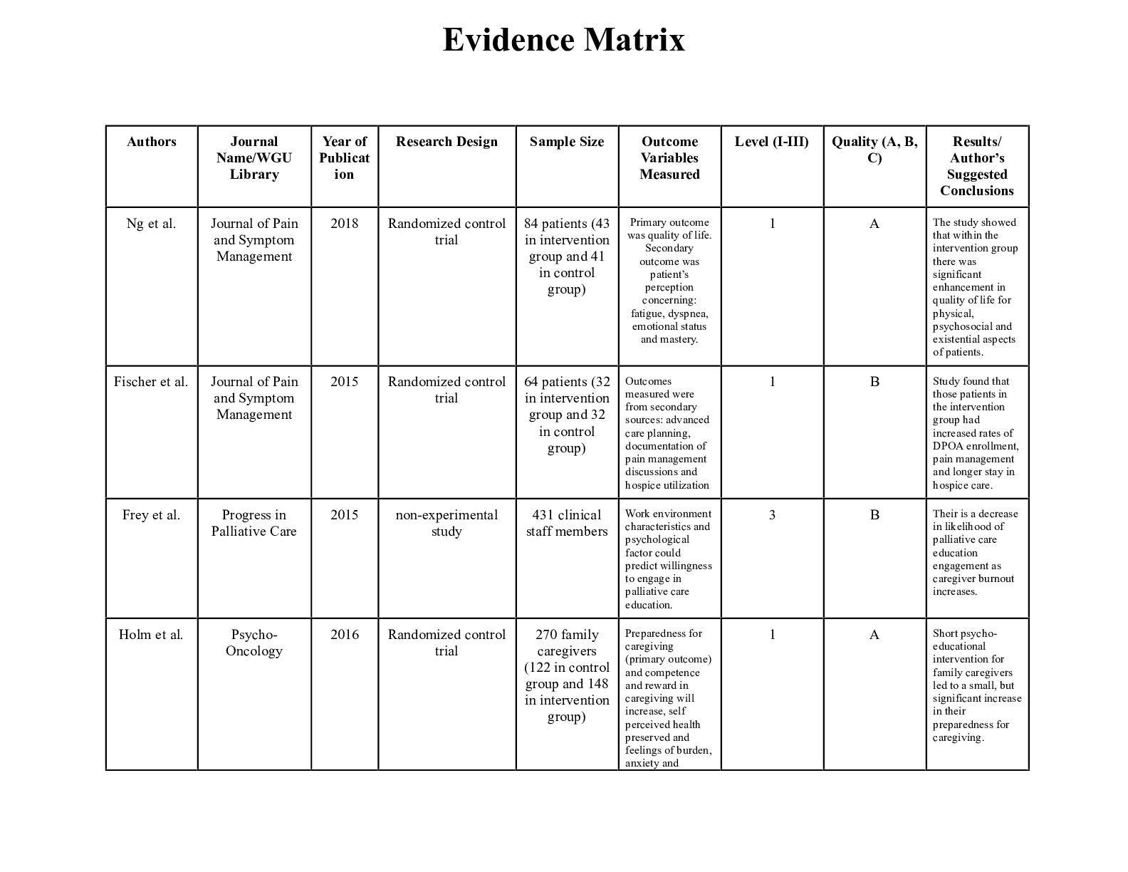 C361 Task 2 Evidence Matrix Authors Journal Name/WGU Library Year of Publication Res ...